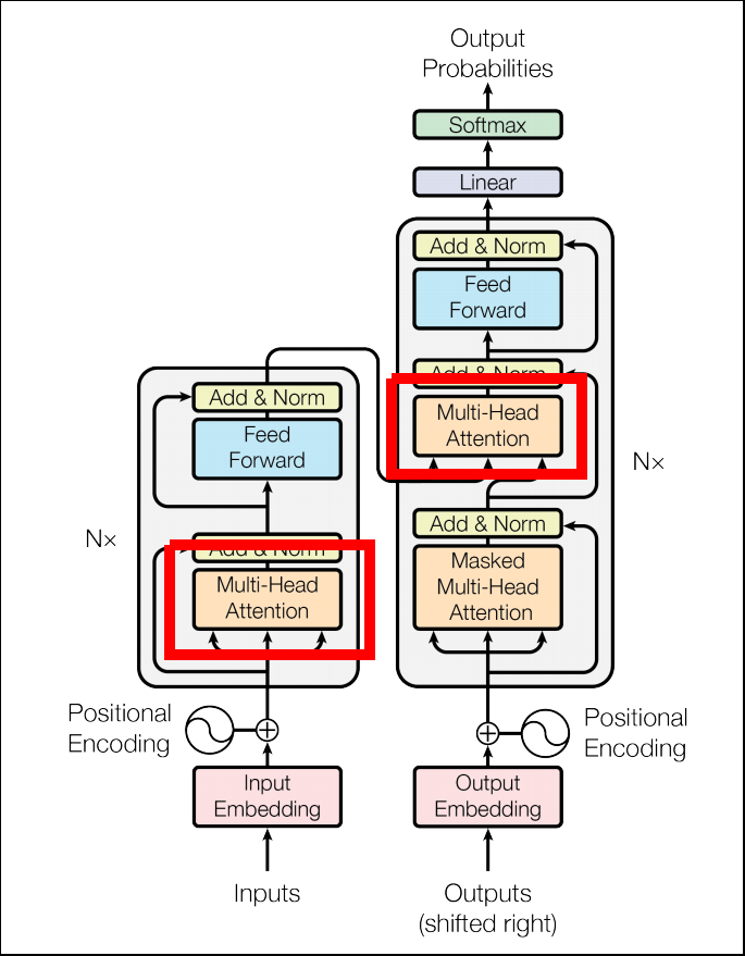 ざっくり理解する分散表現, Attention, Self Attention, Transformer #機械学習 - Qiita