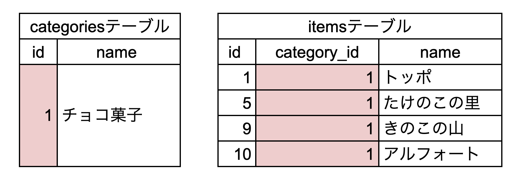 MyBatis リストを含む情報の取得(結合テーブルのマッピング) #Java - Qiita