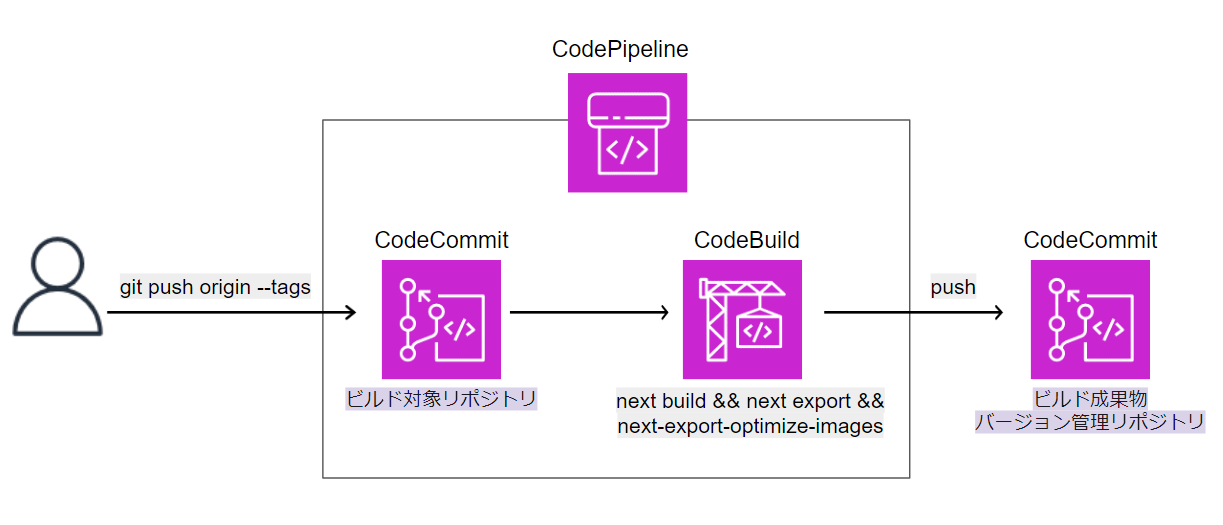 【CodeCommit + CodeBuild + CodePipeline】ビルド成果物を別のgitリポジトリに自動でコミットする #AWS - Qiita