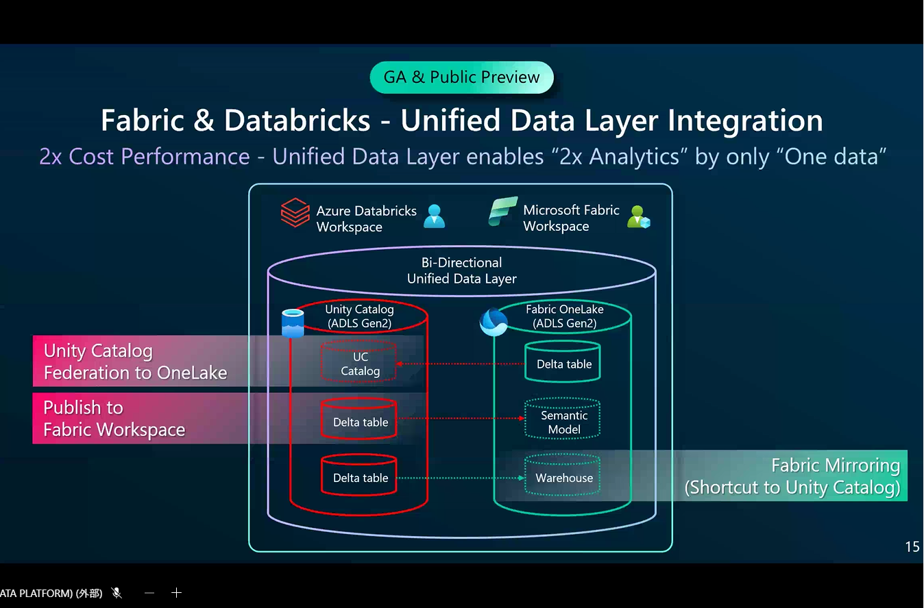 【Microsoft Tech Brief】 Fabric + Databricks 最新機能 – ナレコムAzureレシピ | AIに強い情報サイト