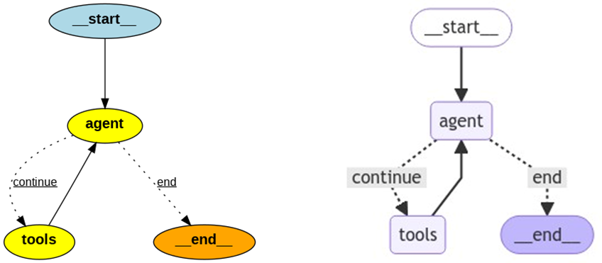 「生成AIエージェント」の実装入門（LangChain版とLangGraph版を対比） #Python - Qiita