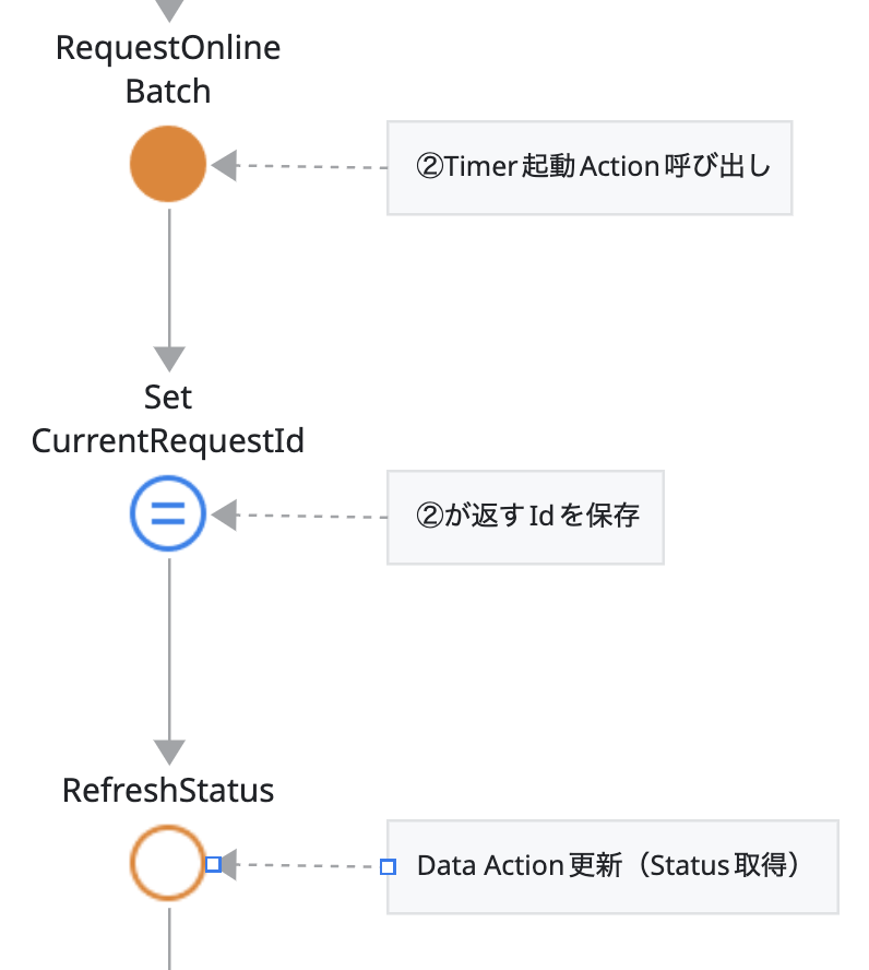 [ODC]Timerでオンラインバッチを実現する #outsystems - Qiita