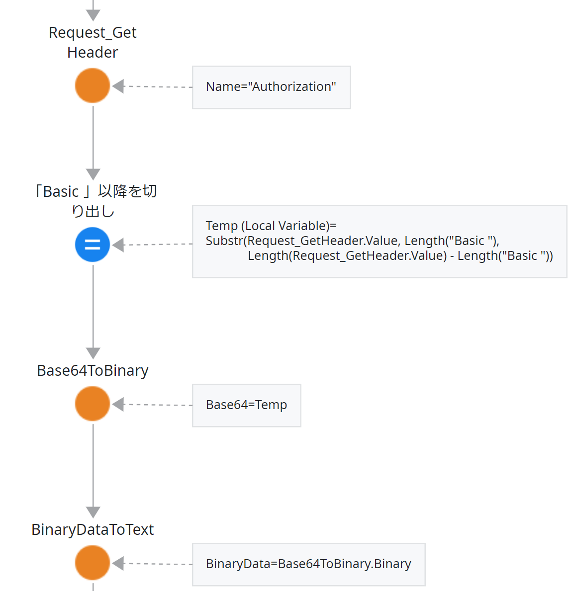 [ODC]REST APIのMethod内でBasic認証情報にアクセスする #outsystems - Qiita