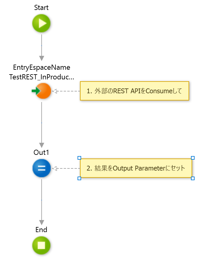 [OutSystems]Data Actionは何に使うのか #outsystems - Qiita