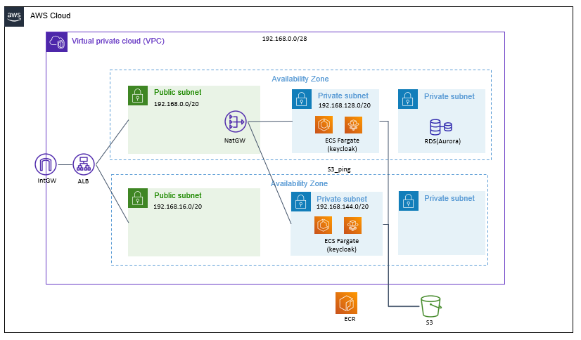 AWS ECS Fargate で keycloak をクラスタ構成で動かしてみる #Docker - Qiita