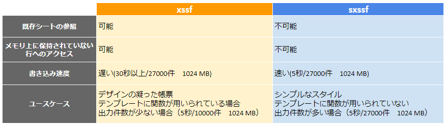 【Apache POI 】SXSSFのストリーミング処理のイメージ #Java - Qiita