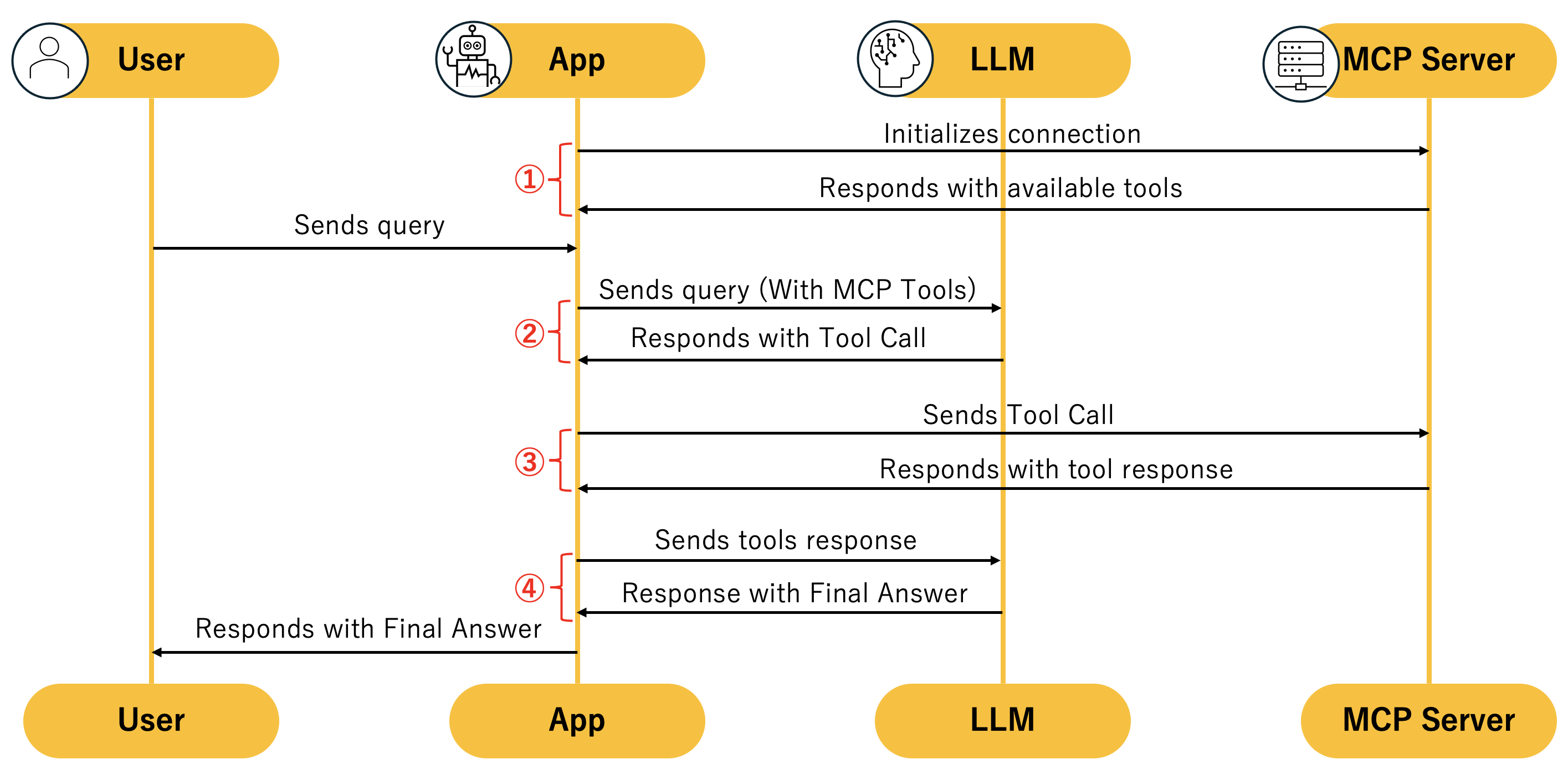 LangGraphの Tool CallingでMCP Serverを利用する方法 #Python - Qiita