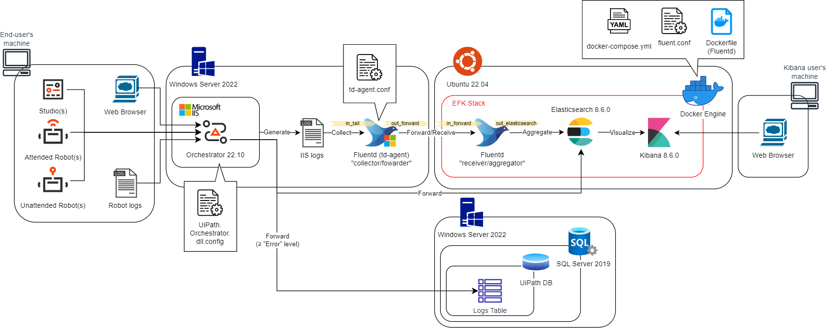 UiPath Orchestrator (Webサーバー) の IIS アクセスログを Docker Engine 上の EFK (Elasticsearch, Fluentd, Kibana ...
