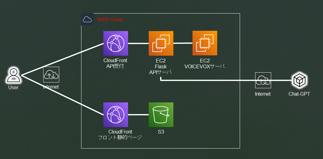 Web Speech API Speech Recognitionで、Chat-GPTとVOICEVOXを通して音声で会話する #Python - Qiita