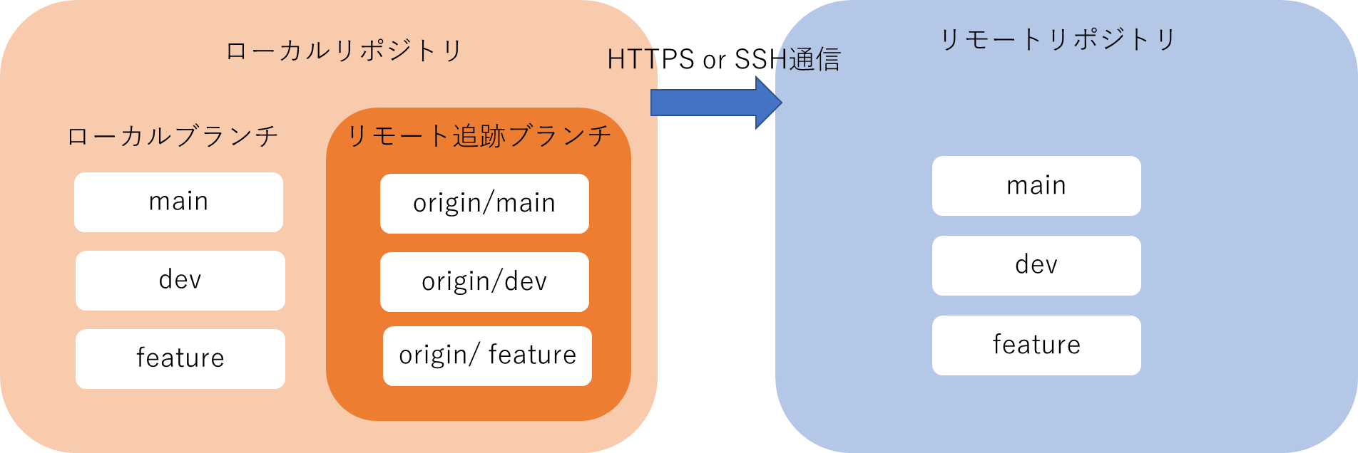 【Git】GitとGitLab/GitHubの基礎をわかりやすくまとめてみた #初心者 - Qiita