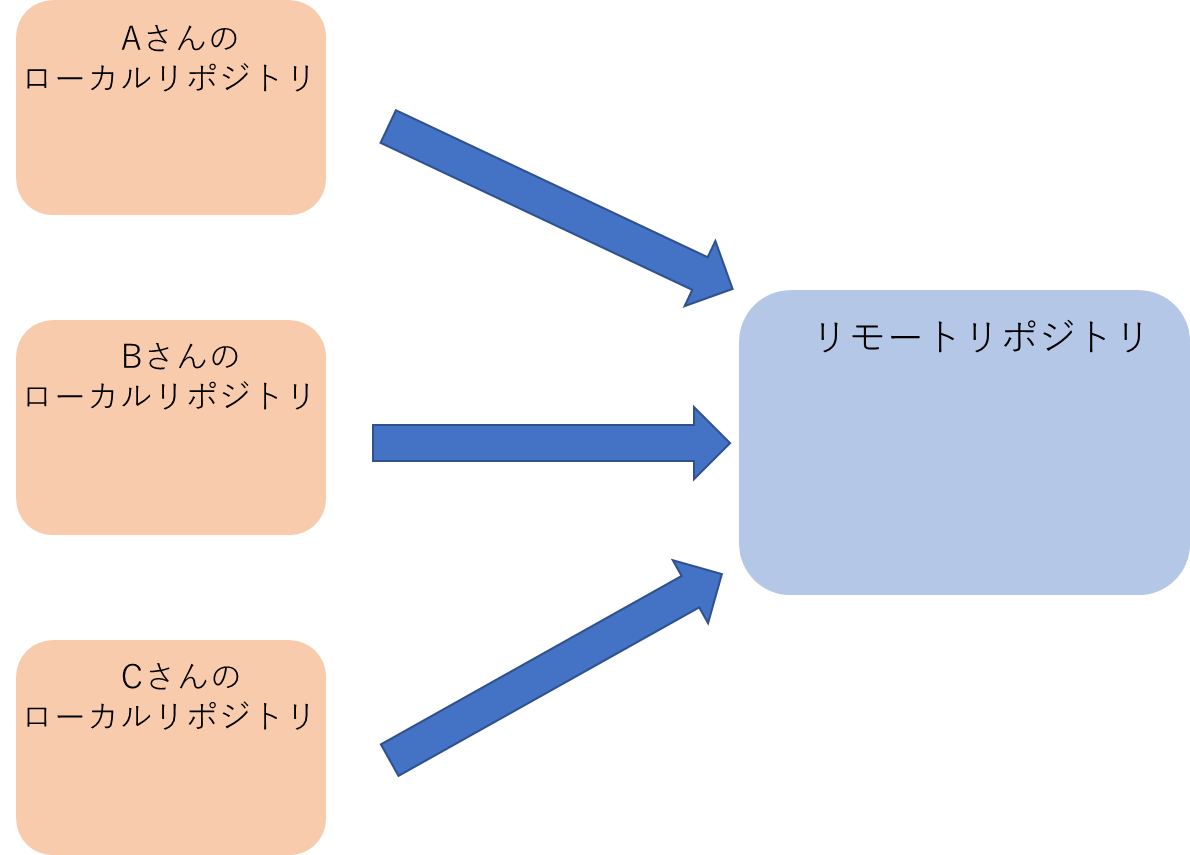 【Git】GitとGitLab/GitHubの基礎をわかりやすくまとめてみた #初心者 - Qiita