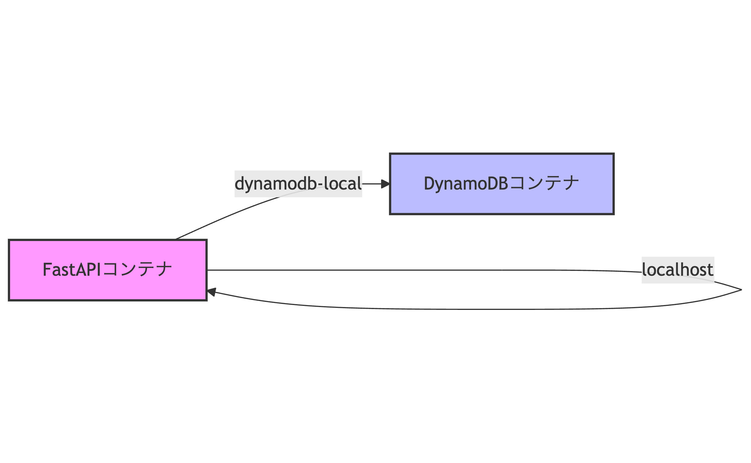 【1時間ハマった】Docker × DynamoDB Local接続エラー完全攻略ガイド #Python - Qiita