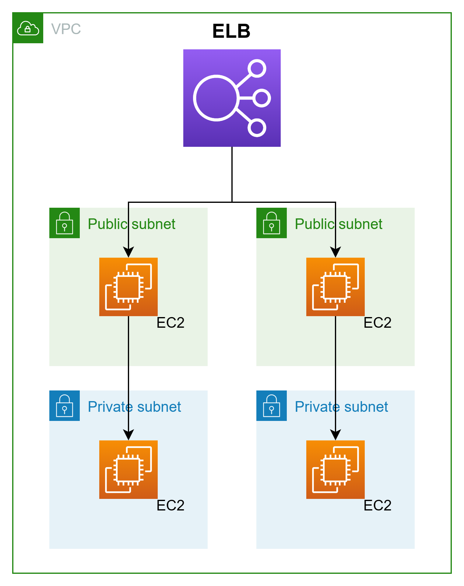 【1分理解】Amazon ELBとは！？(自分用) #AWS - Qiita