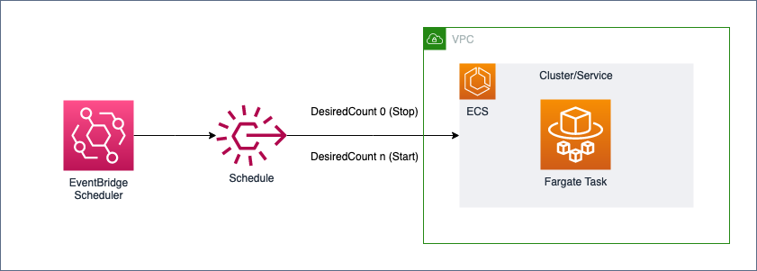 ECS Fargate を定期的に停止＆起動する仕組みを CloudFormation で作成する #AWS - Qiita