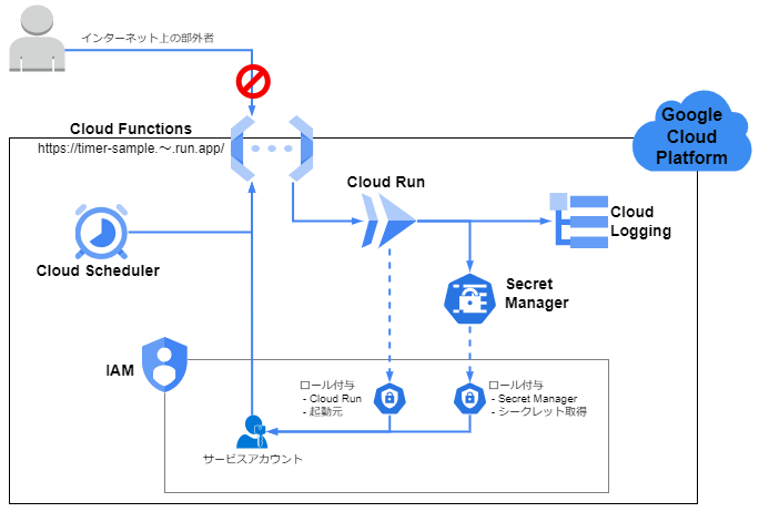 認証付きCloud FunctionsをCloud Schedulerで定期実行する #Python - Qiita