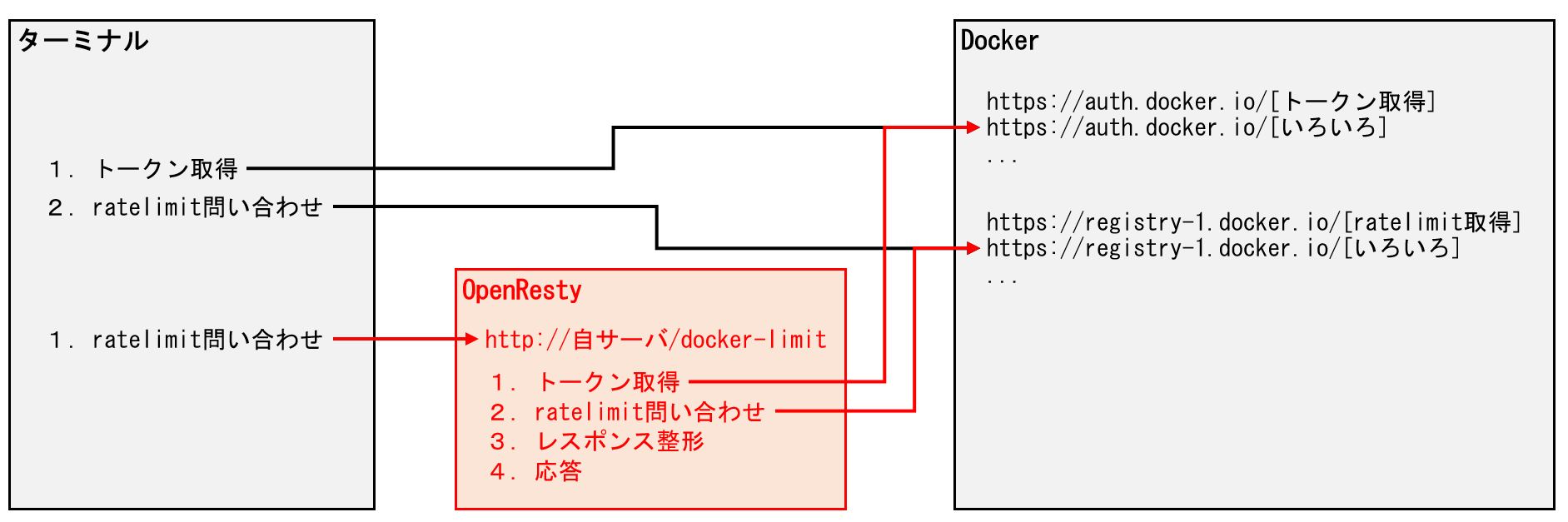 ちょー手軽にトークン認証付きapiへのプロキシをnginxluaで作成する Lua Qiita 0826