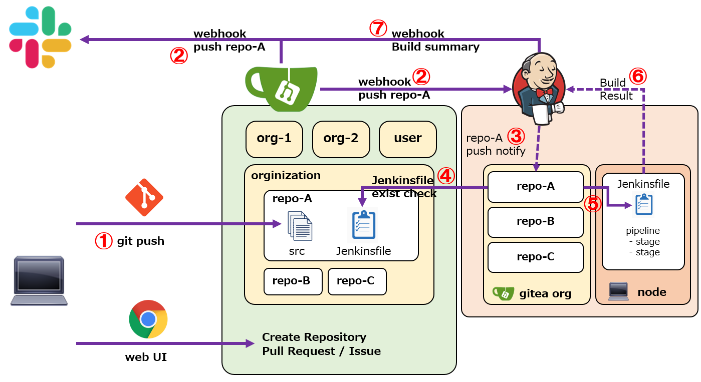 コピペでつくるGitサーバーとCI/CD環境（Gitea＋Jenkins） #開発環境 - Qiita