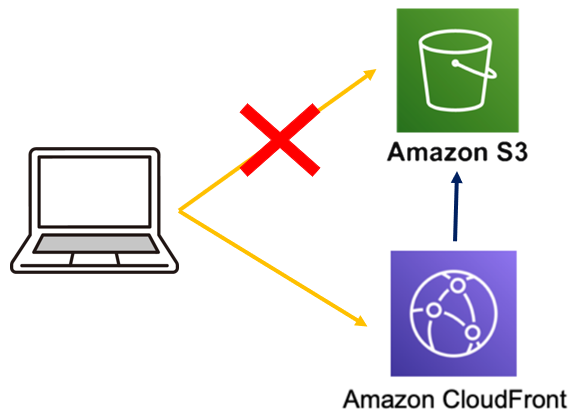 【AWS】OACを設定してCloudFront経由でS3に格納したコンテンツを公開する #AWS - Qiita
