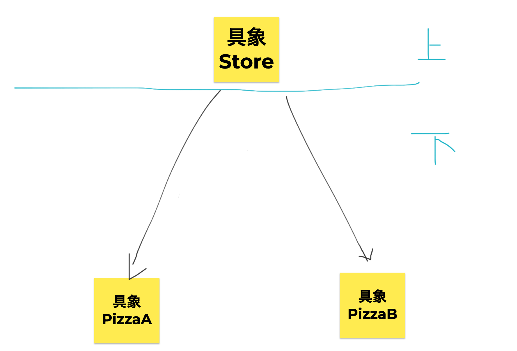 Typescriptでデザインパターンを考えてみるabstract Factory編 Typescript Qiita 3325