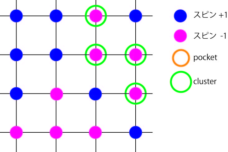 [理系大学生応援] Wolffの手法でイジングモデルを解く #Python - Qiita