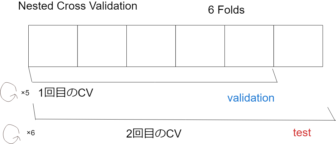 一流の「ものさし」職人になろう Cross Validation (交差検証)を深堀り #Python - Qiita