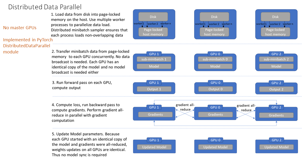 複数GPUで学習するときのDP(Data Parallel)とDDP(Distributed Data Parallel)の違い ...