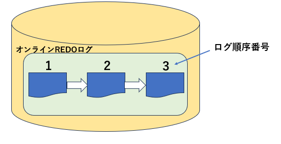 【1Z0-083】 oracle Gold ResetLogsって結局なんなの！？ #初心者 - Qiita