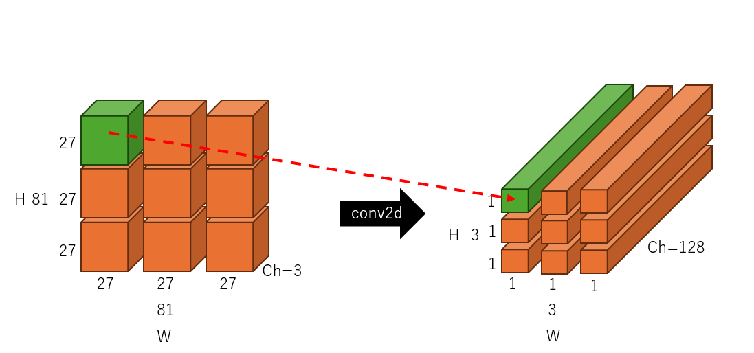 図解！VisionTransformerの入力画像のパッチ分割と埋め込みがなぜConv2Dで実現できるのか？ #Python - Qiita