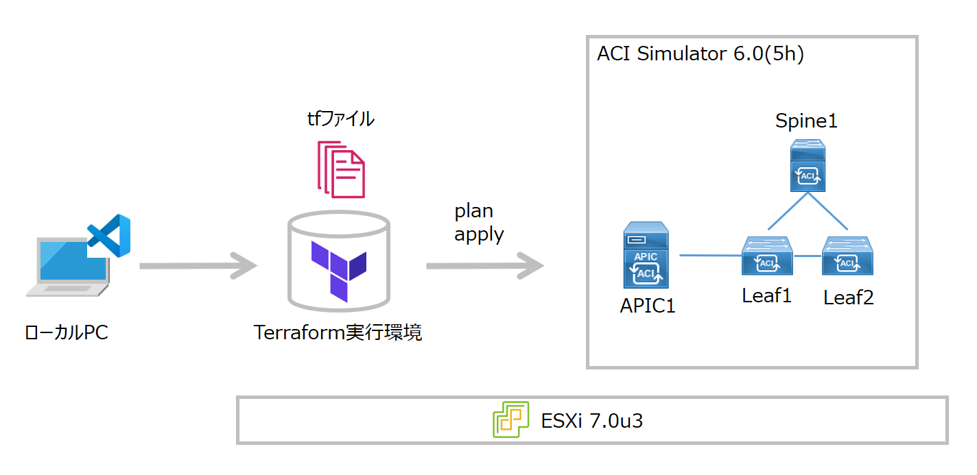 ACI Simulatorを使ってNexus-as-Codeのチュートリアルを行う #Cisco - Qiita