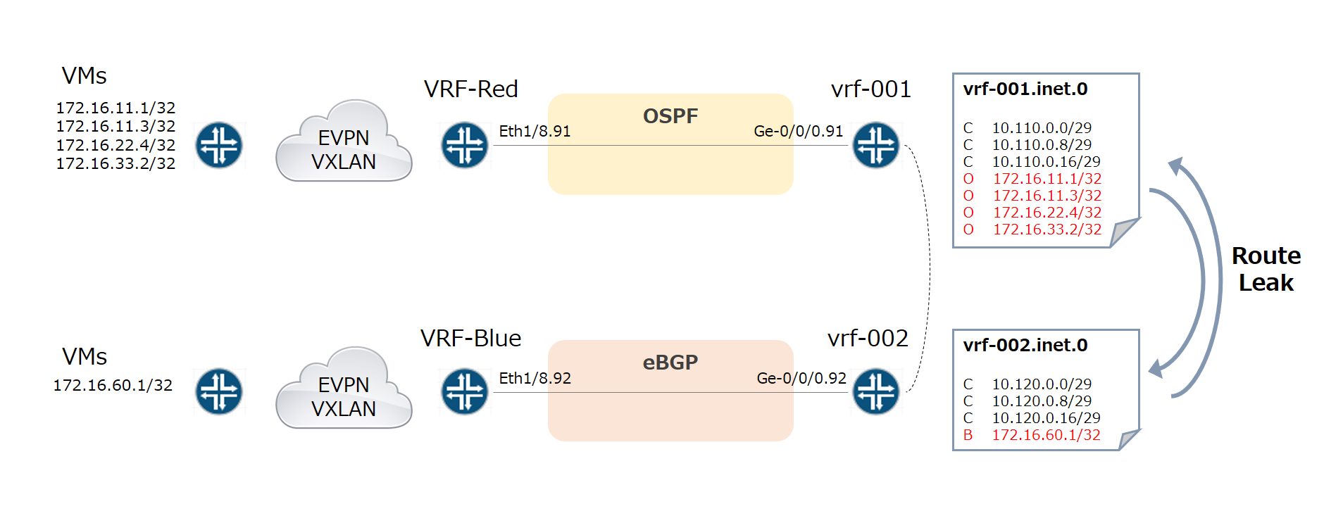 vJunos-switchでVRF間のRoute Leakをする #GNS3 - Qiita