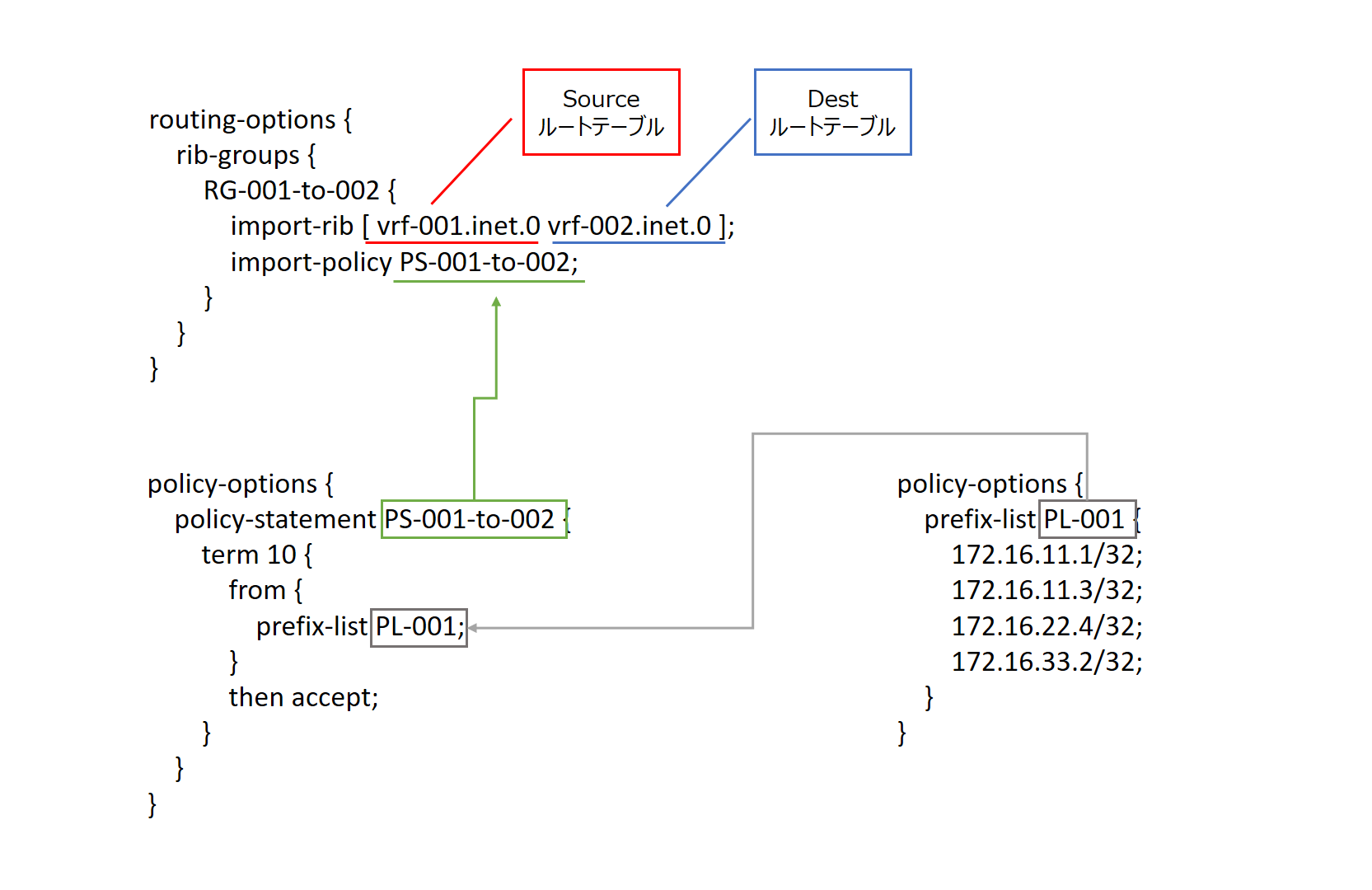 vJunos-switchでVRF間のRoute Leakをする #GNS3 - Qiita