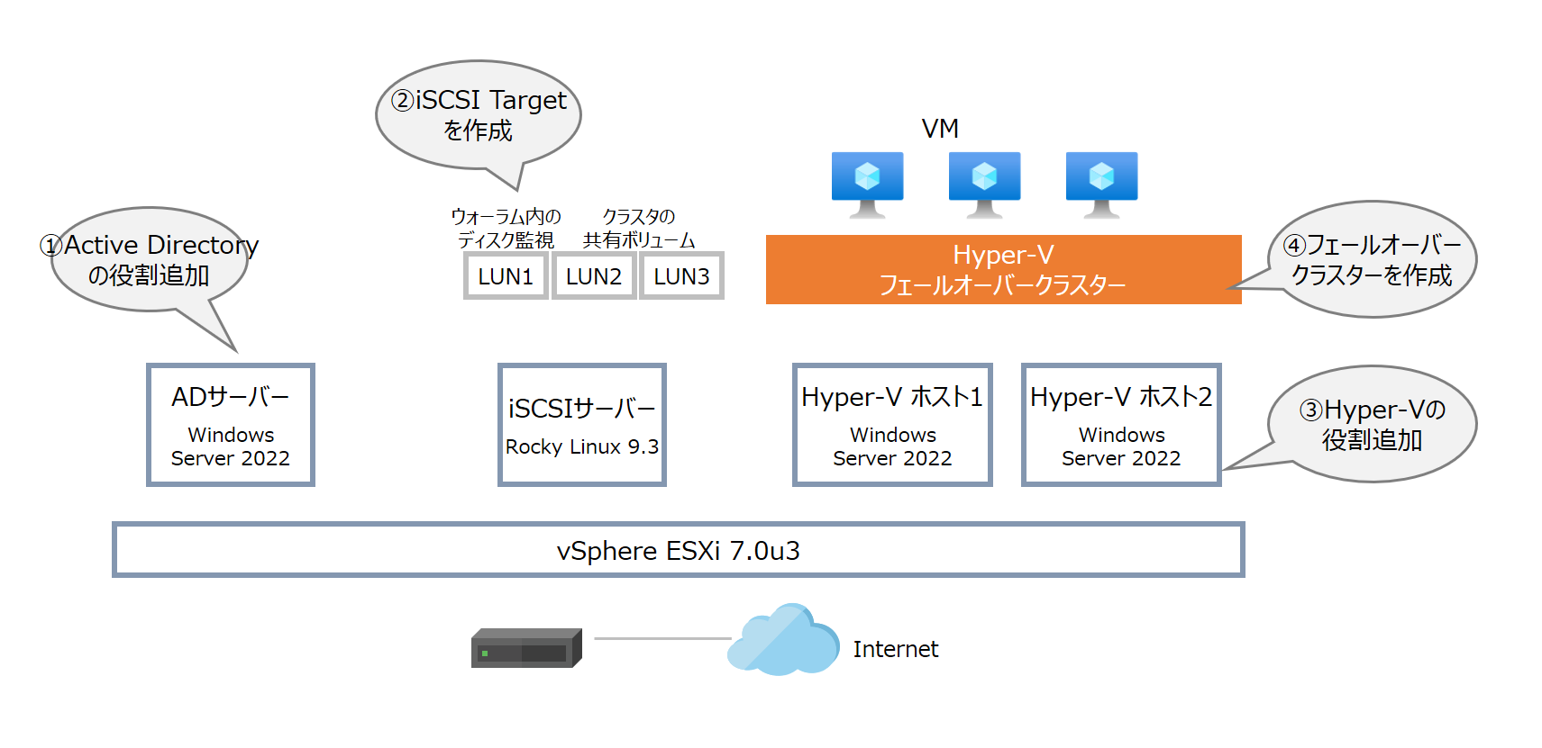 Hyper-V（Windwos Server 2022）でフェールオーバークラスターを構築する #windowsserver2022 - Qiita