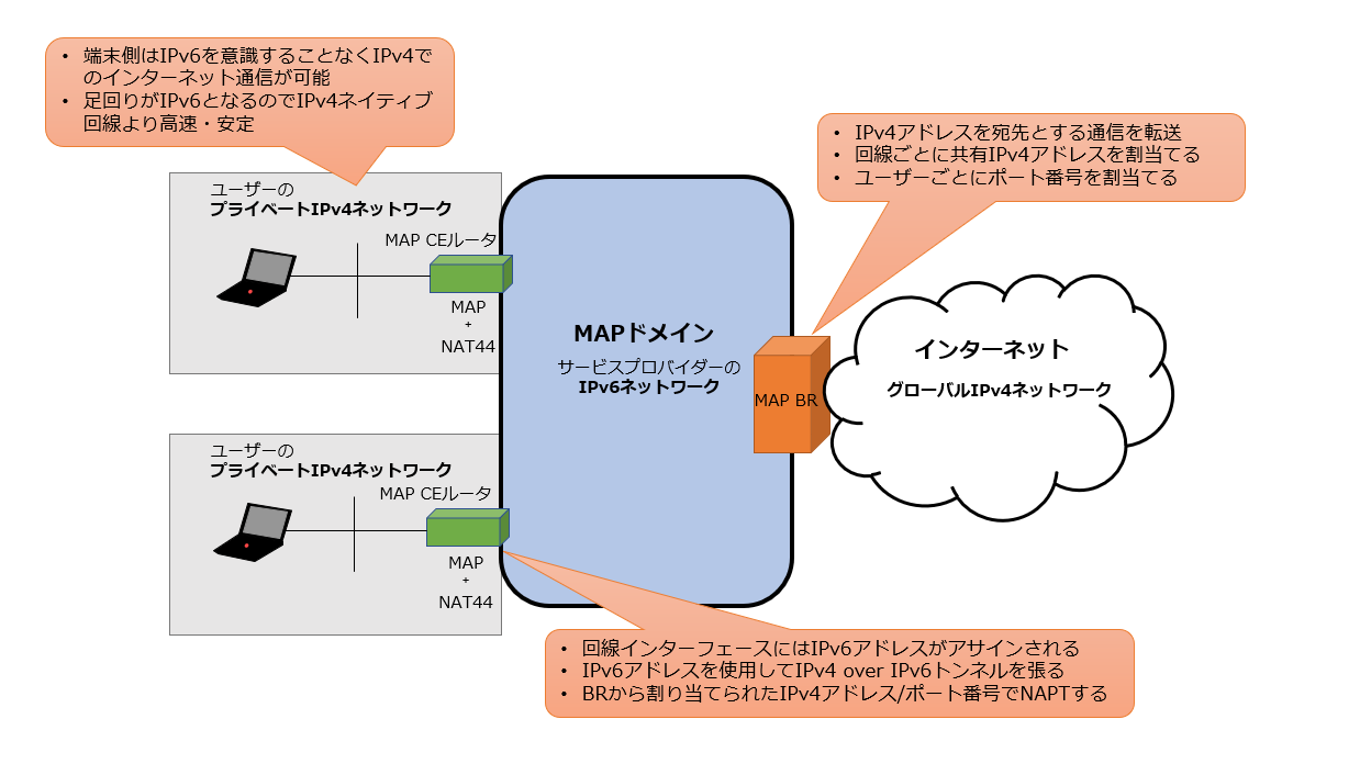 MAP-EでのIPsec接続 #ipsec - Qiita