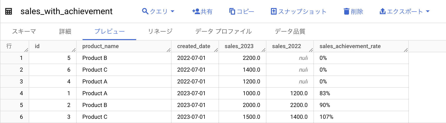 SQLで日付列を使って前年の売上を計算し、売上達成率を算出しよう - BigQueryでの実践 #データサイエンス - Qiita