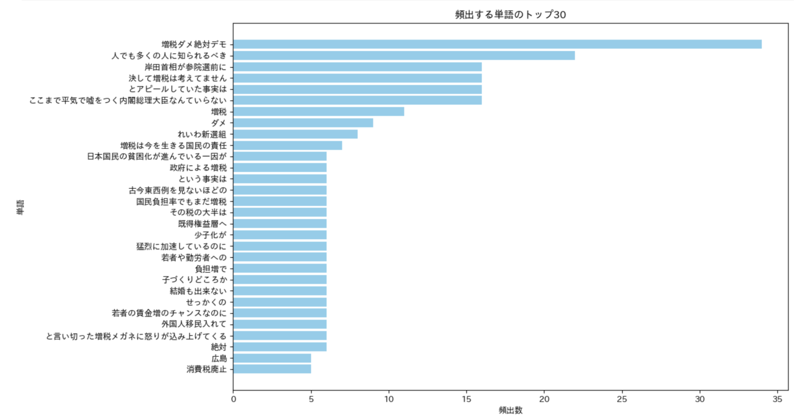 X APIを使ったスクレイピングと解析の方法 #Python - Qiita