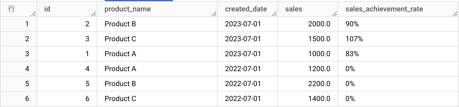 SQLで日付列を使って前年の売上を計算し、売上達成率を算出しよう - BigQueryでの実践 #データサイエンス - Qiita