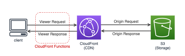 S3 + CloudFront + CloudFront Functions で Basic 認証付きの WEB コンテンツ配信 #JavaScript - Qiita