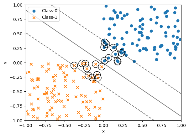 Python - ScikitLearnの学習 ( 前処理、SVM ) #Python3 - Qiita