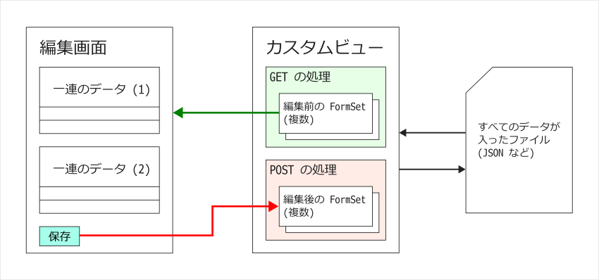 Django で複数の FormSet を扱う #Django - Qiita