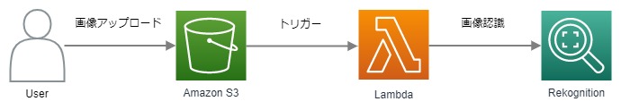 【AWS】S3+Lambda+Rekognitionで画像認識してみた #lambda - Qiita