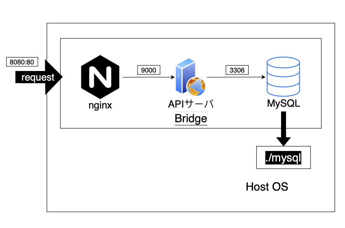 Goで作成したapiサーバをdockerで複数コンテナ運用 Docker Qiita
