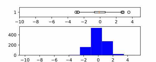 matplotlibのboxplotとhistogramの軸のスケールを合わせる #Python - Qiita