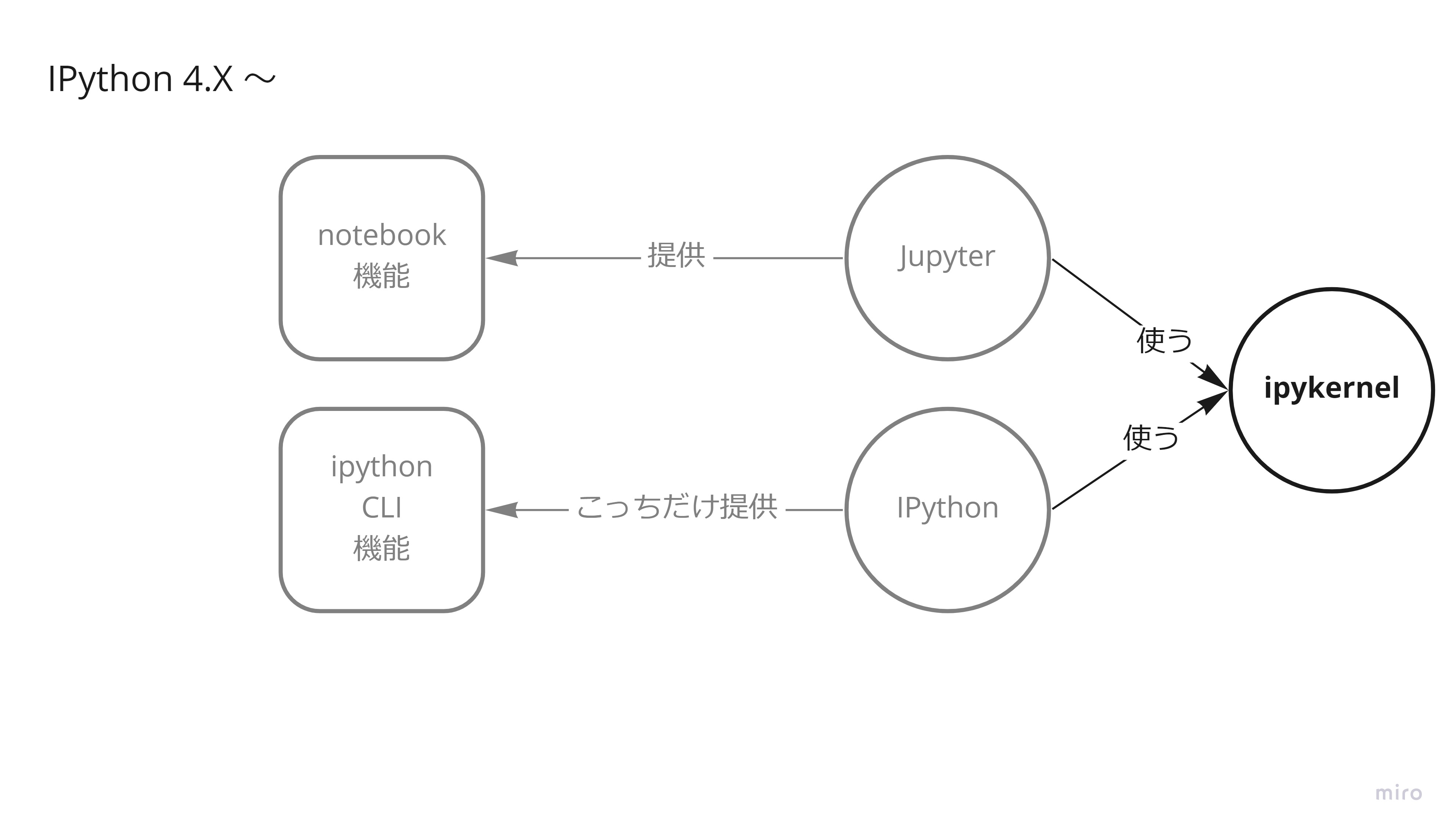 【図解】IPythonとJupyterの関係を簡単に図解してみた #ipykernel - Qiita