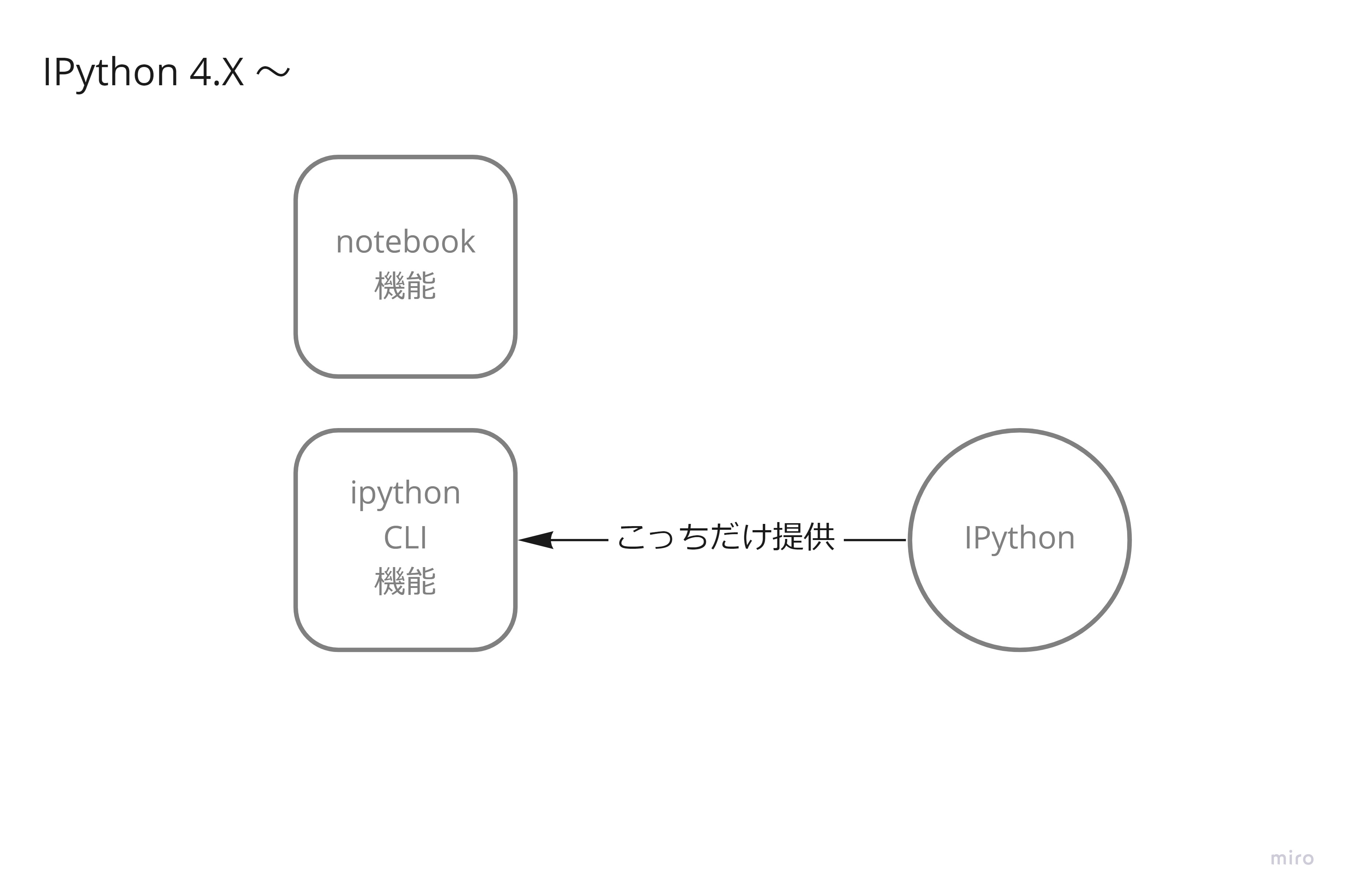 【図解】IPythonとJupyterの関係を簡単に図解してみた #ipykernel - Qiita