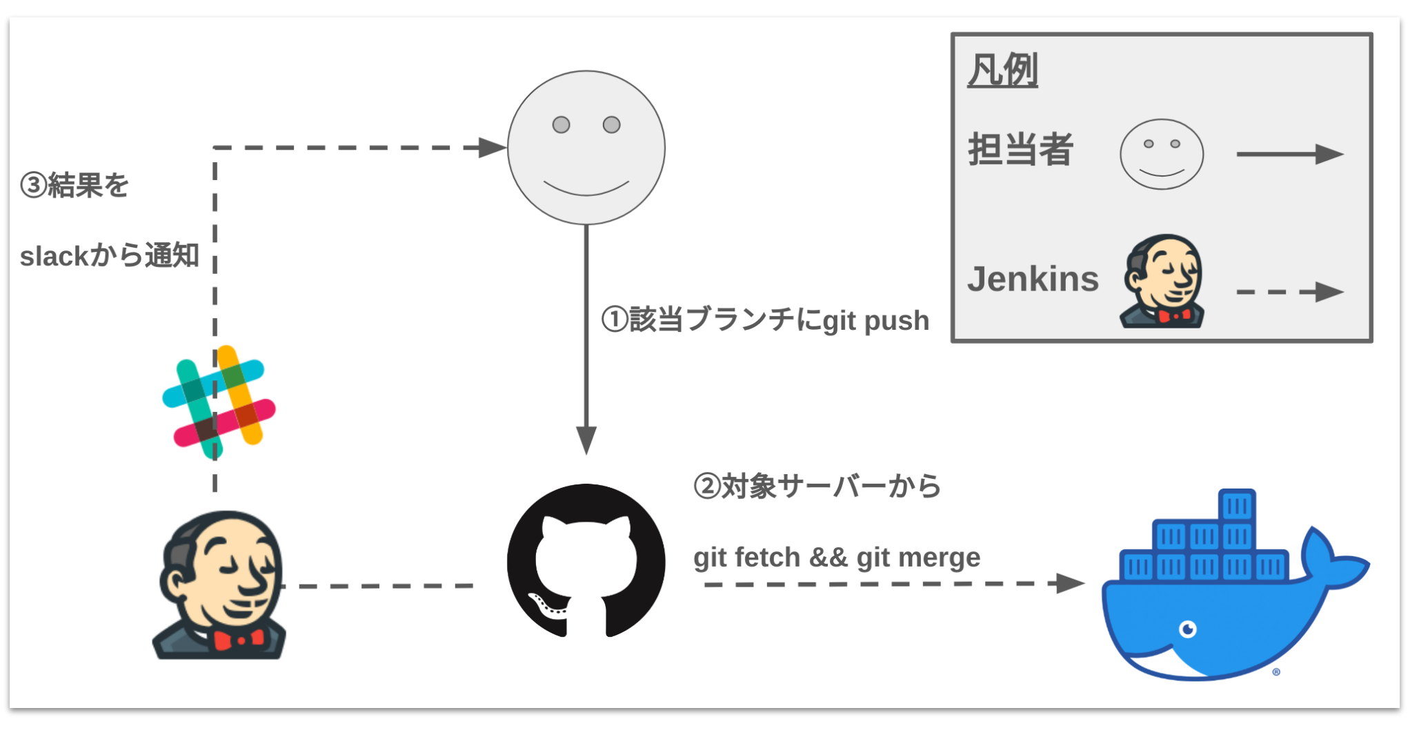 GithubとJenkinsを連携させるにあたり、Github webhookの設定でつまずいたのでまとめておく #AWS - Qiita