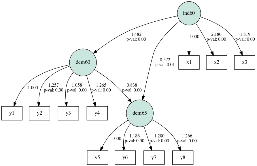 Pythonで構造方程式モデリング (SEM) 〜semopyのチュートリアルを試してみる〜 #データ分析 - Qiita