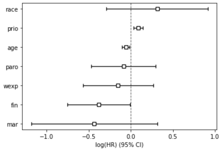 Pythonで生存時間解析 〜Cox比例ハザードモデルの解説と実装〜 #データ分析 - Qiita