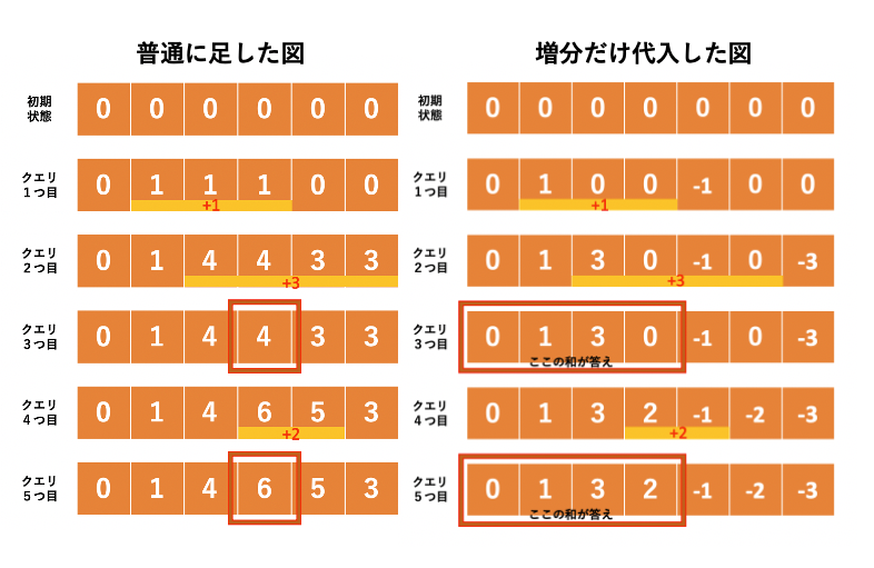 Range Add Query (RAQ)を図でわかりやすく解説 #C++ - Qiita