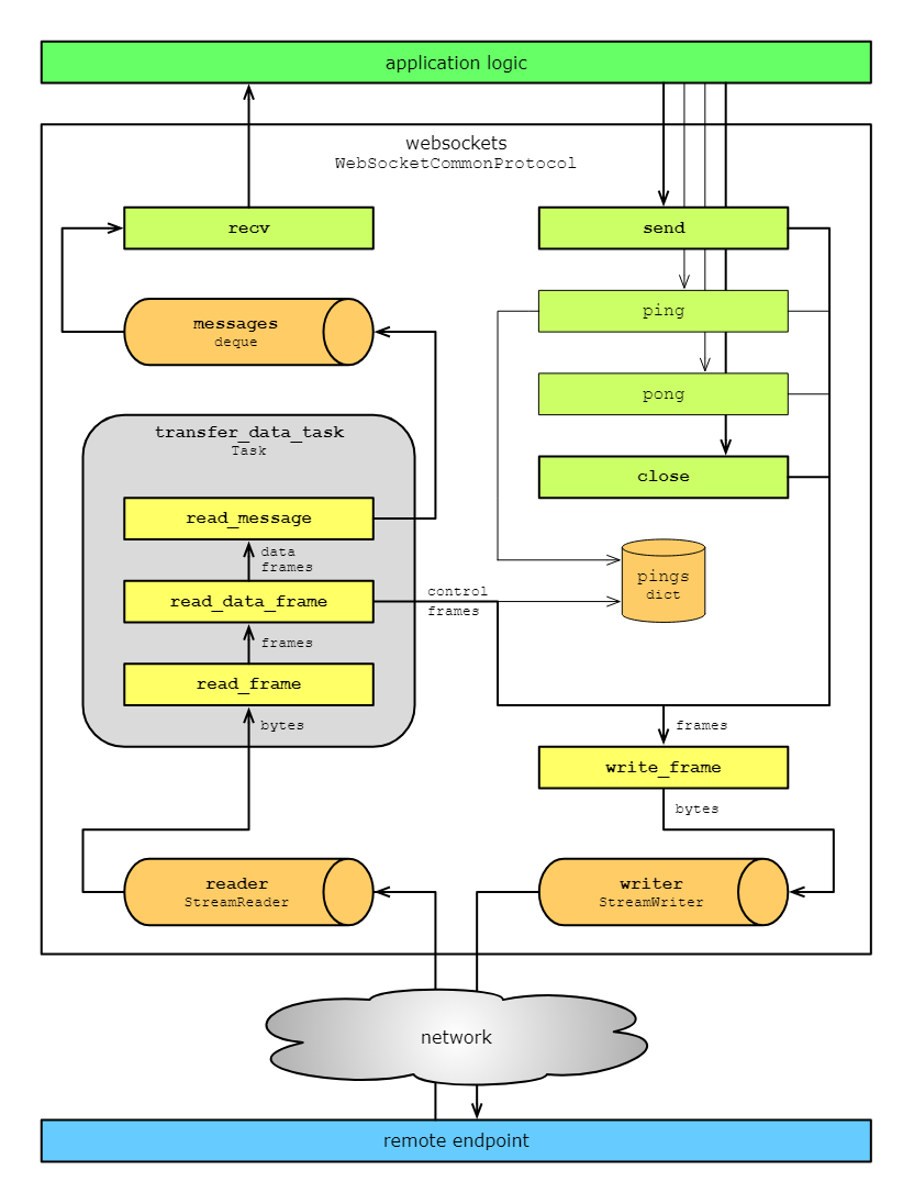 Python websocketsの疑問点まとめ #Python - Qiita