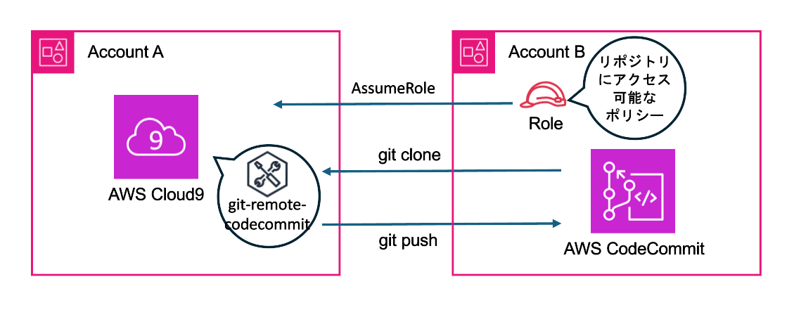 【AWS CodeCommit】 クロスアカウントでのリポジトリ接続 #cloud9 - Qiita